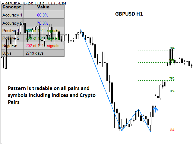 Download the 'M W Pattern Free' Technical Indicator for MetaTrader 4 in ...