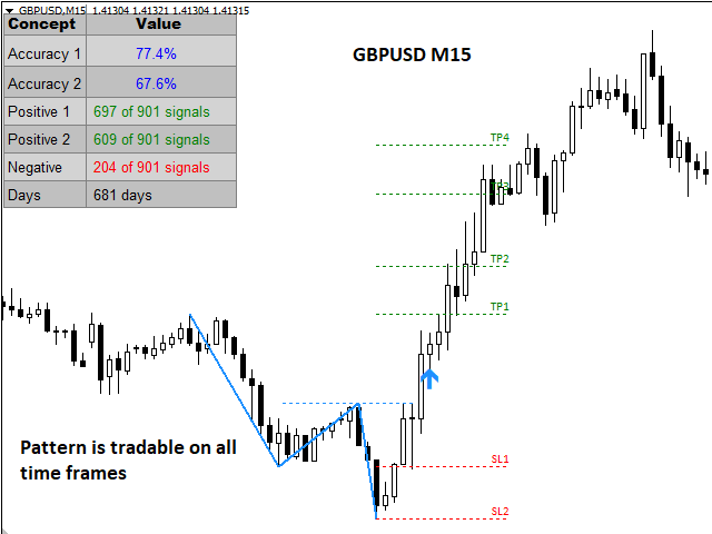 Download the 'M W Pattern Free' Technical Indicator for MetaTrader 4 in ...