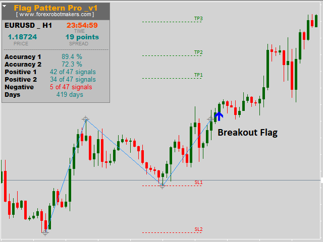 Buy the 'Flag Pattern Pro' Technical Indicator for MetaTrader 4 in ...