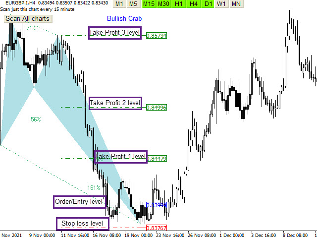 Buy the 'Harmonic Pattern Scanner' Technical Indicator for MetaTrader 4 ...