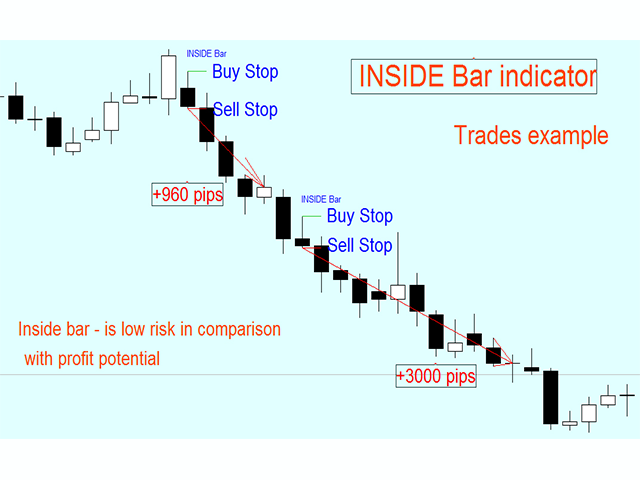 Compre Indicador técnico 'Inside Bar Pattern' para MetaTrader 4 en la ...
