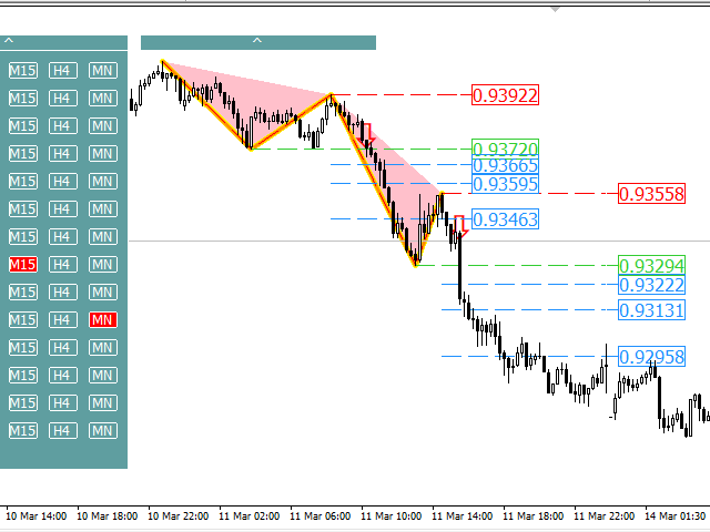 Download The Breakout Scanner 123 Pattern Technical Indicator For Metatrader 4 In Metatrader