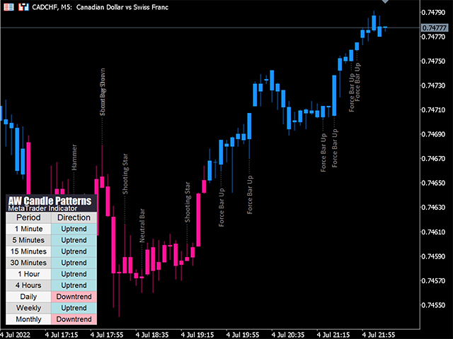 Aw Candle Patterns Mt4 Buy Trading Indicator For Metatrader 4