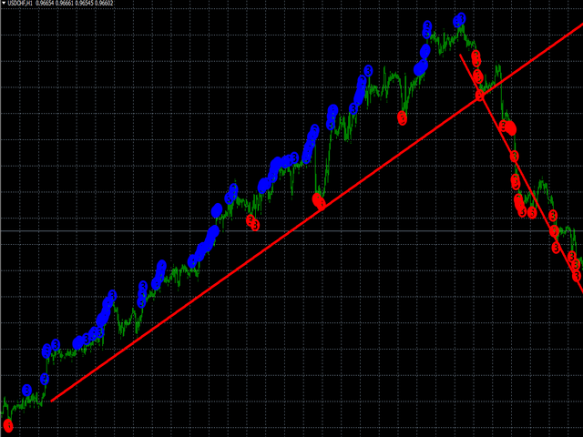 在MetaTrader市场下载MetaTrader 4的'ZZ Semafor Improved' 技术指标
