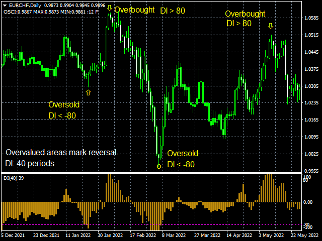 在MetaTrader市场购买MetaTrader 5的'Deviation Index mt5' 技术指标