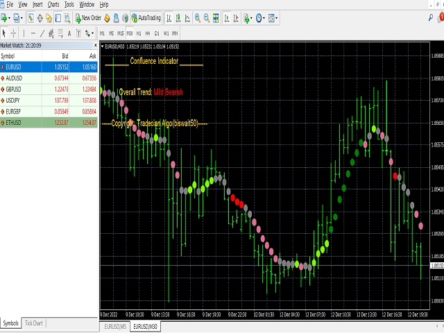 在MetaTrader市场下载MetaTrader 4的'Confluence Indicator' 技术指标