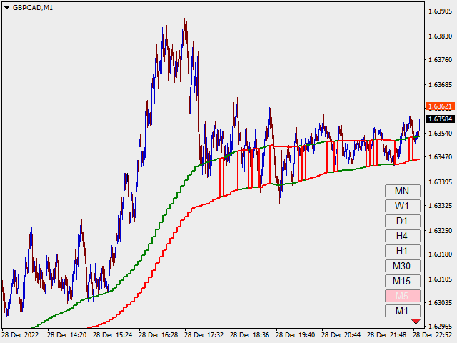Buy The Ssh Multi Timeframe Technical Indicator For Metatrader 4 In Metatrader Market