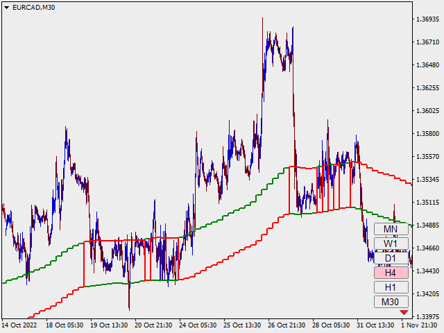 Buy The Ssh Multi Timeframe Technical Indicator For Metatrader 4 In Metatrader Market