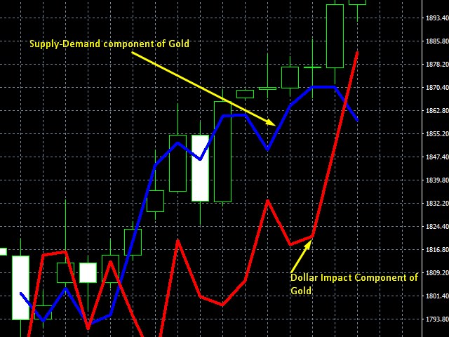 Купите Технический индикатор Commodity Price Analysis для Metatrader 4 в магазине Metatrader
