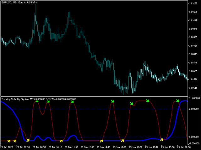 Buy the 'Trending Volatility System MT5' Technical Indicator for MetaTrader 5 in MetaTrader Market