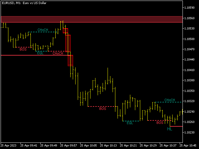 Buy The Market Structure Patterns Technical Indicator For Metatrader 5 In Metatrader Market