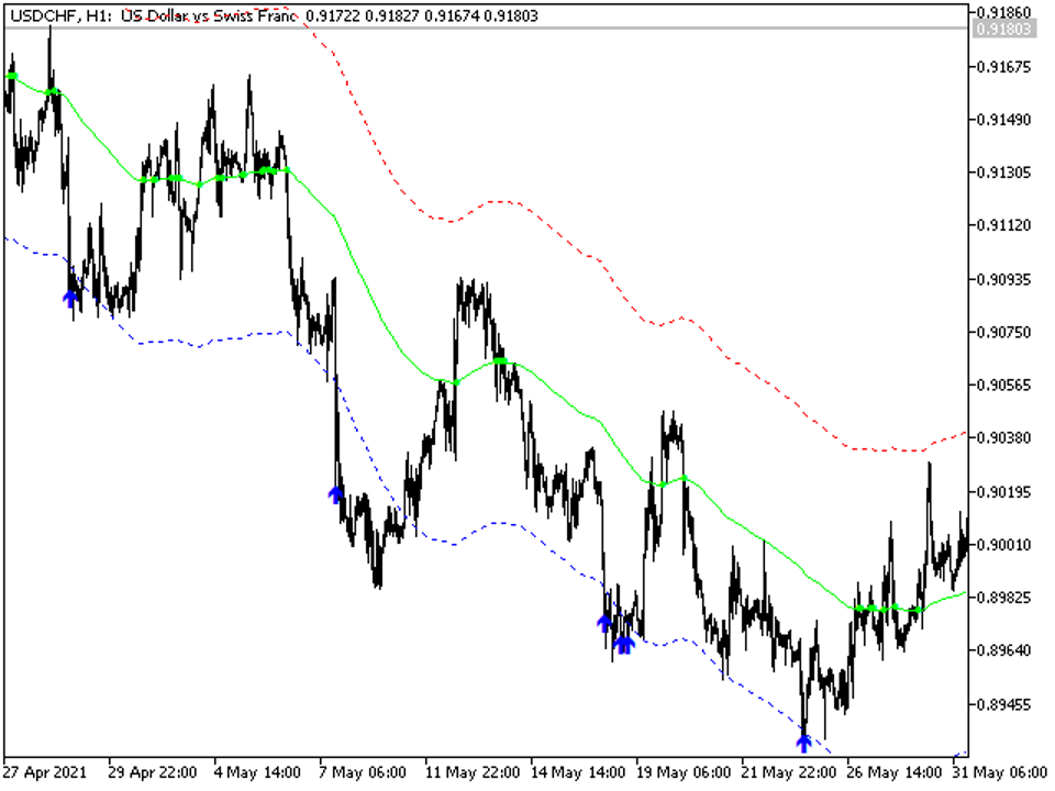 Buy The Trend Configuration Technical Indicator For Metatrader 5 In Metatrader Market