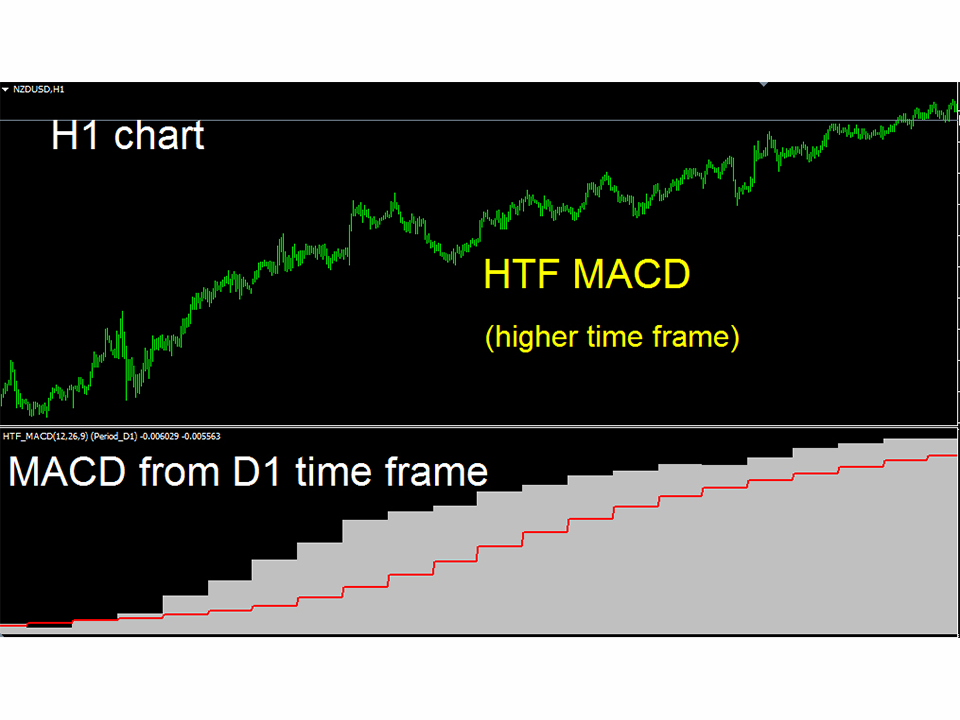 Buy The Macd Higher Time Frame Mp Technical Indicator For Metatrader 4 In Metatrader Market