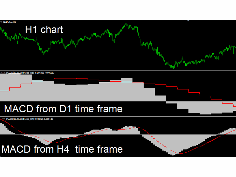 Buy The Macd Higher Time Frame Mp Technical Indicator For Metatrader 4 In Metatrader Market