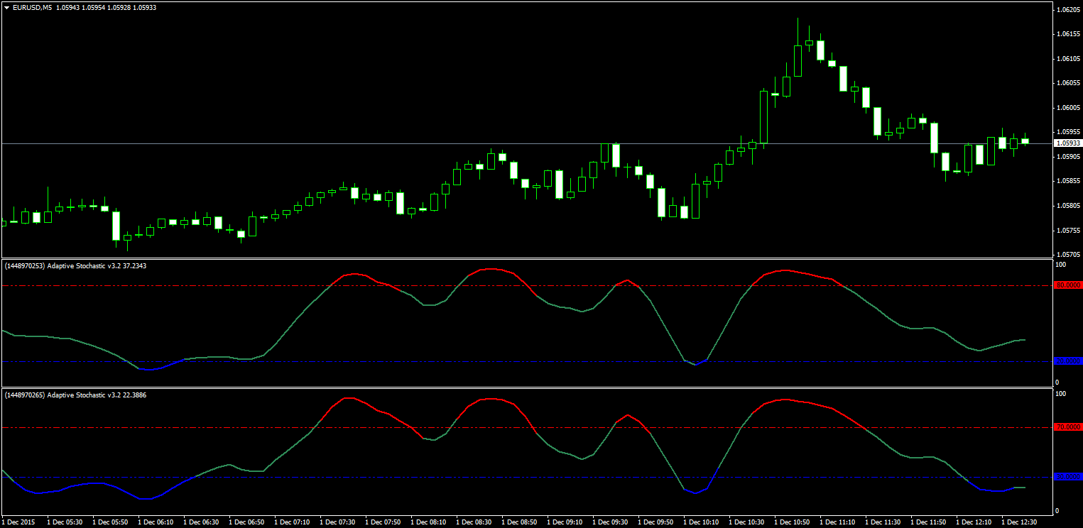 Comments | Adaptive Stochastic | Buy Trading Indicator for MetaTrader 4