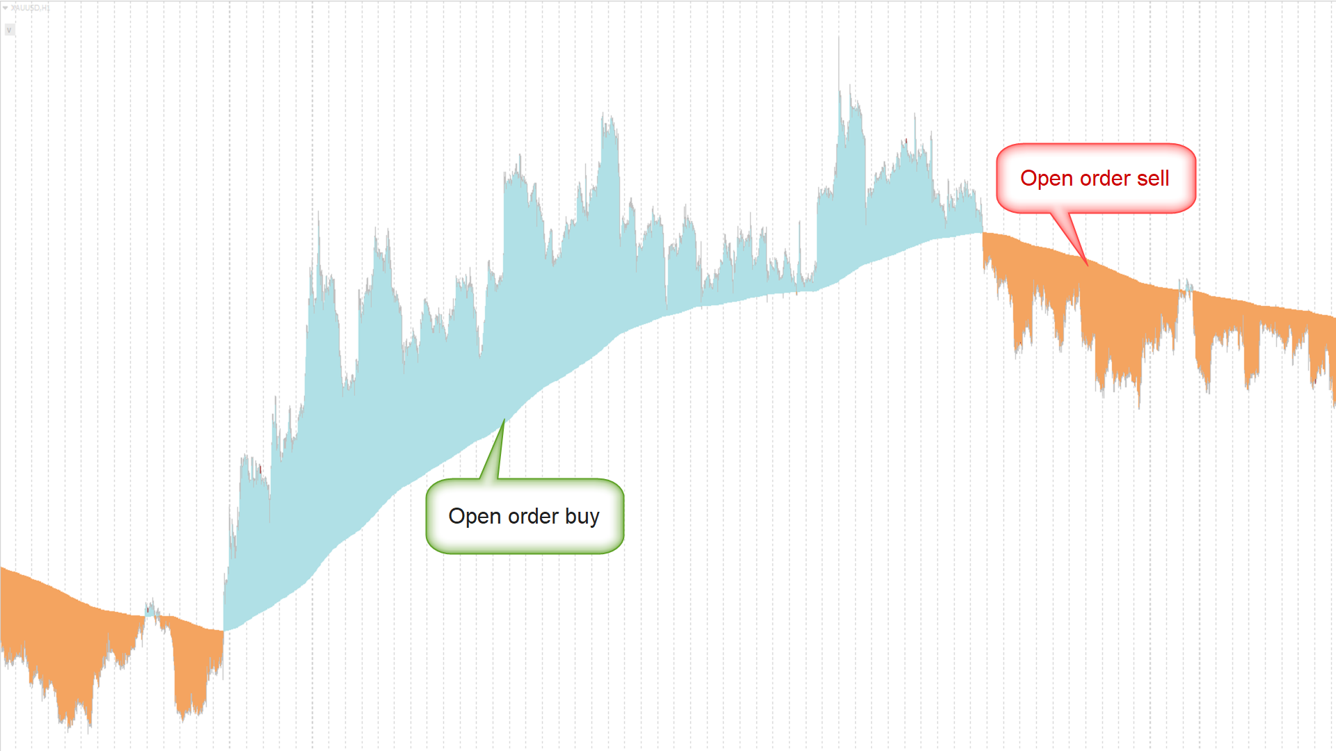 Scarica il 'MT Trend Zone' Indicatore tecnico per MetaTrader 4 in ...