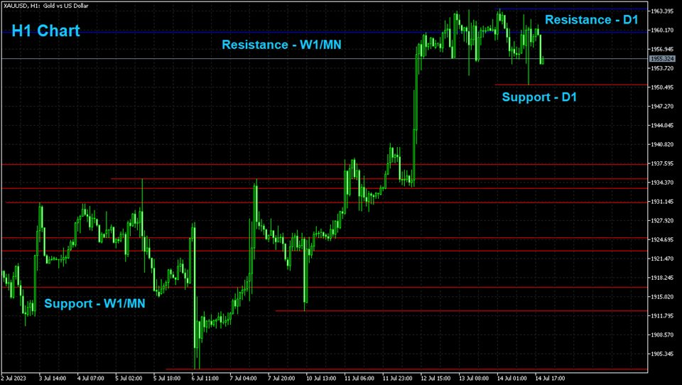 Buy the 'MTF Support and Resistance using ZigZag for MT5' Technical ...