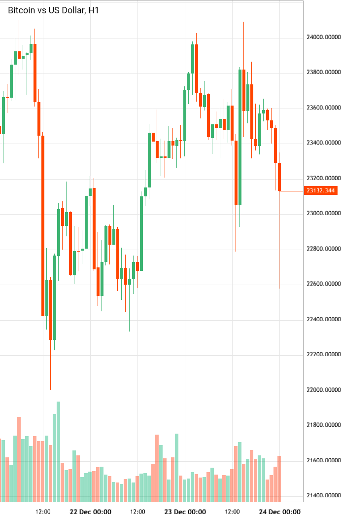 Bitcoin vs US Dollar - BTCUSD analytics from Lolofaedo MF as of ...