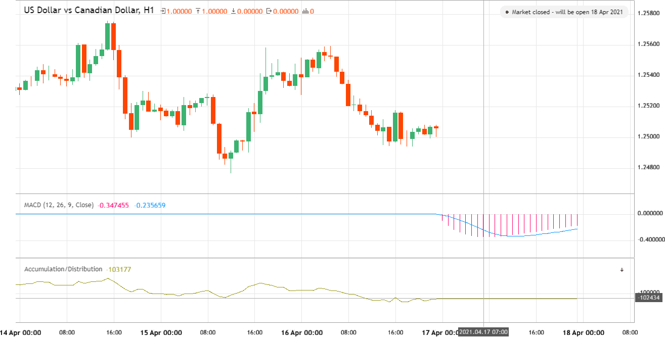US Dollar vs Canadian Dollar - USDCAD analytics as of Saturday, April ...