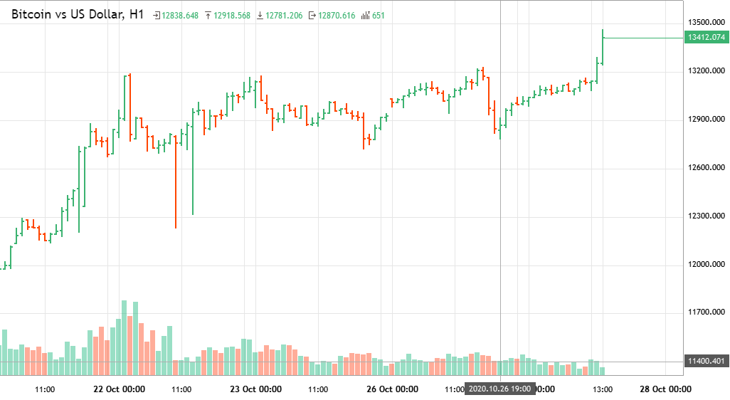 Bitcoin vs US Dollar - BTCUSD analytics from 625156635 as of Tuesday ...