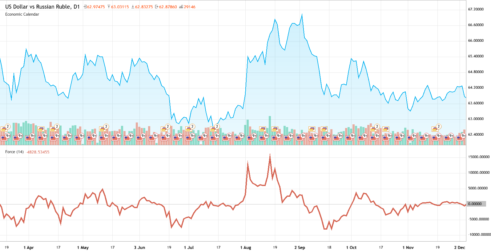 US Dollar vs Russian Ruble - USDRUB analytics from bulat-latypov as of ...