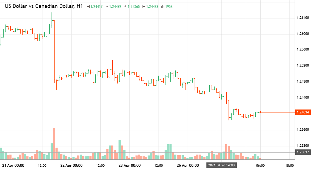 US Dollar vs Canadian Dollar - USDCAD analytics from Harjinder Singh ...