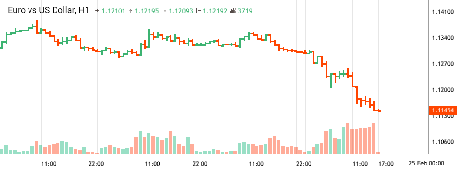 bnjj - EURUSD-Analyse von rossa mawi ab Donnerstag, 24. Februar 2022 ...