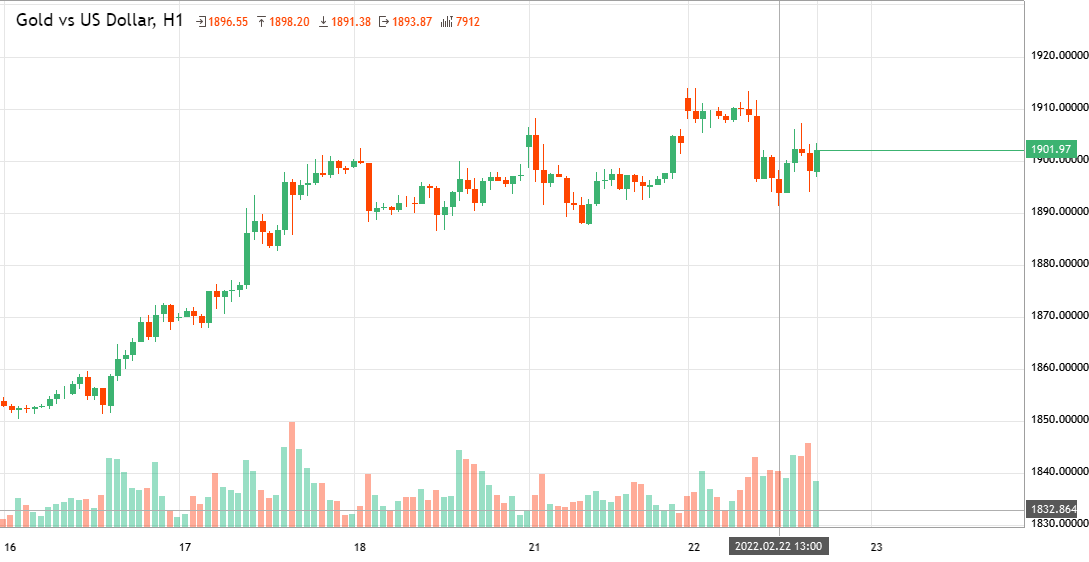 Gold Vs US Dollar 2022 2 22 topuz58 XAUUSD gold-vs-us-dollar-2022-2-22-topuz58-xauusd