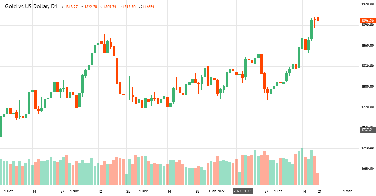 Gold Vs US Dollar XAUUSD Analytics From 143 Khan As Of Monday gold-vs-us-dollar-xauusd-analytics-from-143-khan-as-of-monday