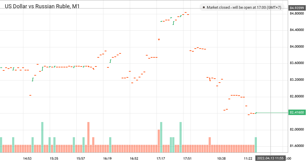 US Dollar vs Russian Ruble - análise de USDRUB a quarta-feira, 13 de ...