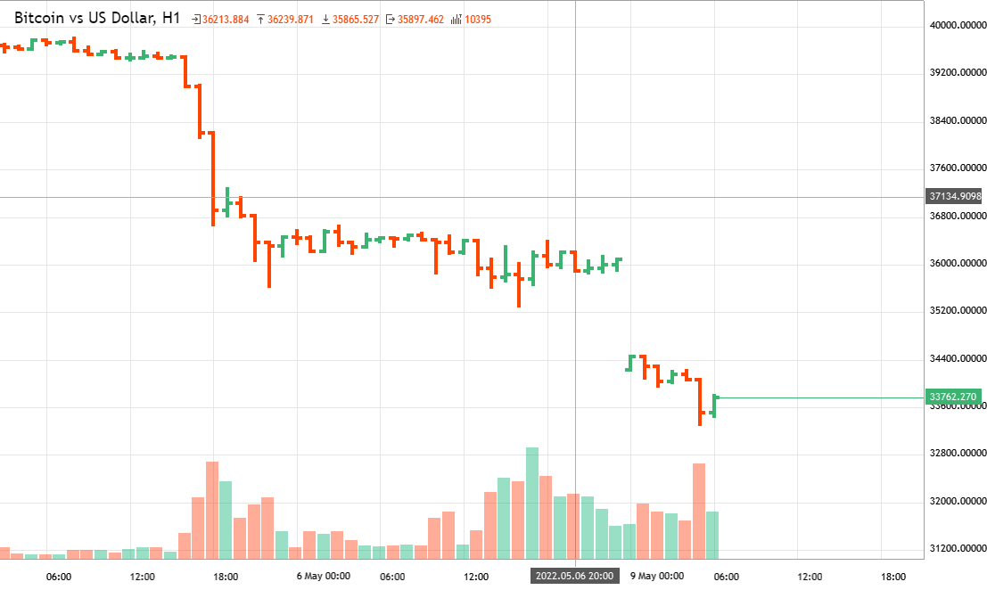 Bitcoin vs US Dollar - BTCUSD analytics from nico da as of Monday, May ...