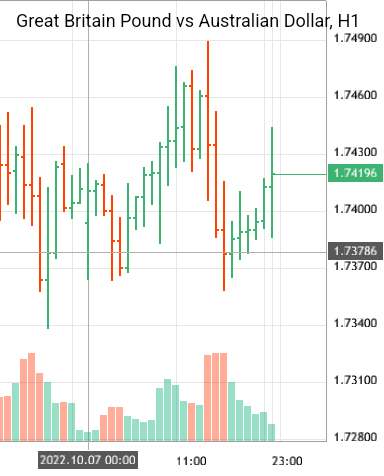 Great Britain Pound vs Australian Dollar - GBPAUD analytics from ...