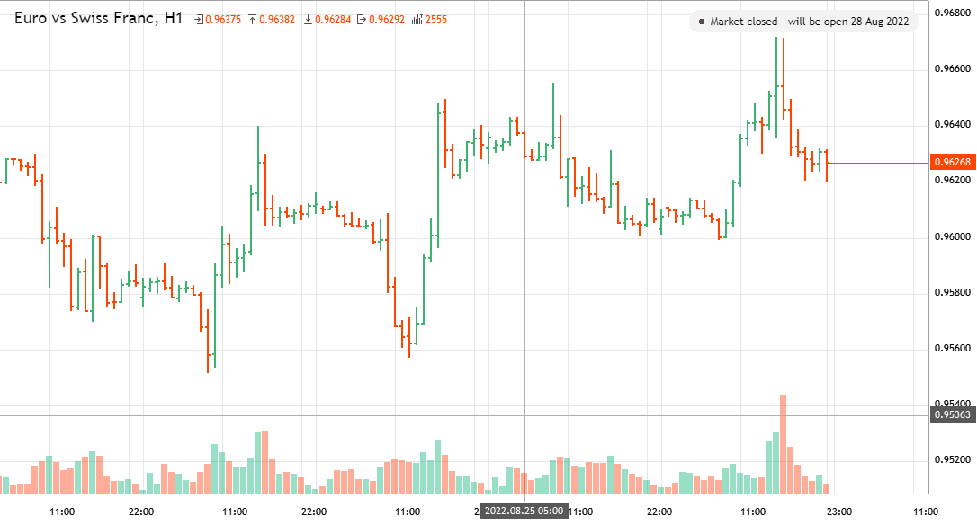 Euro vs Swiss Franc - EURCHF analytics from asmuo as of Saturday ...