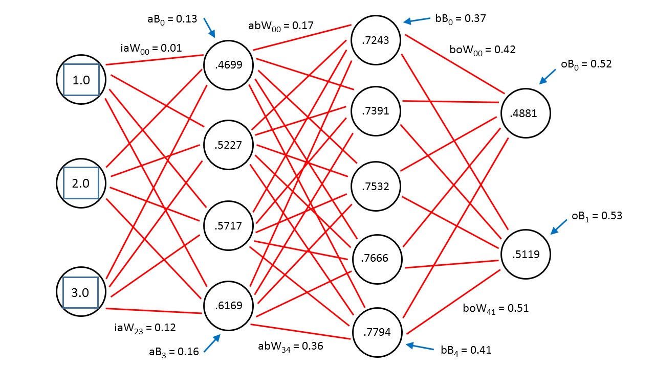 Deep Neural Networks A Getting Started Tutorial Part 1 Neural