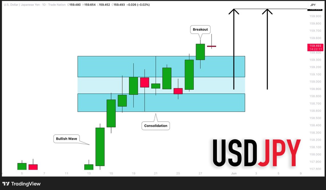 #USDJPY: Another Breakout - Analytics & Forecasts - 28 May 2026 ...