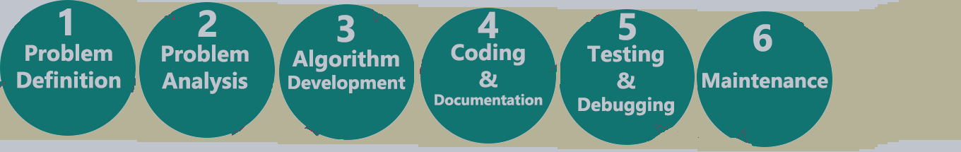 Program Development Life Cycle In 6 Steps Other 4 December 2017 
