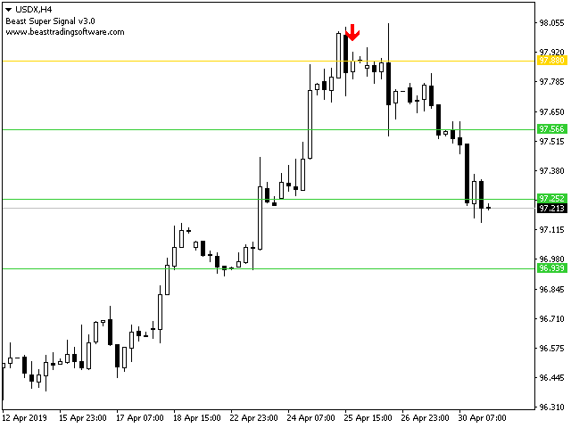 Beast Super Signal - Trading Strategies - 30 April 2019 - Traders' Blogs