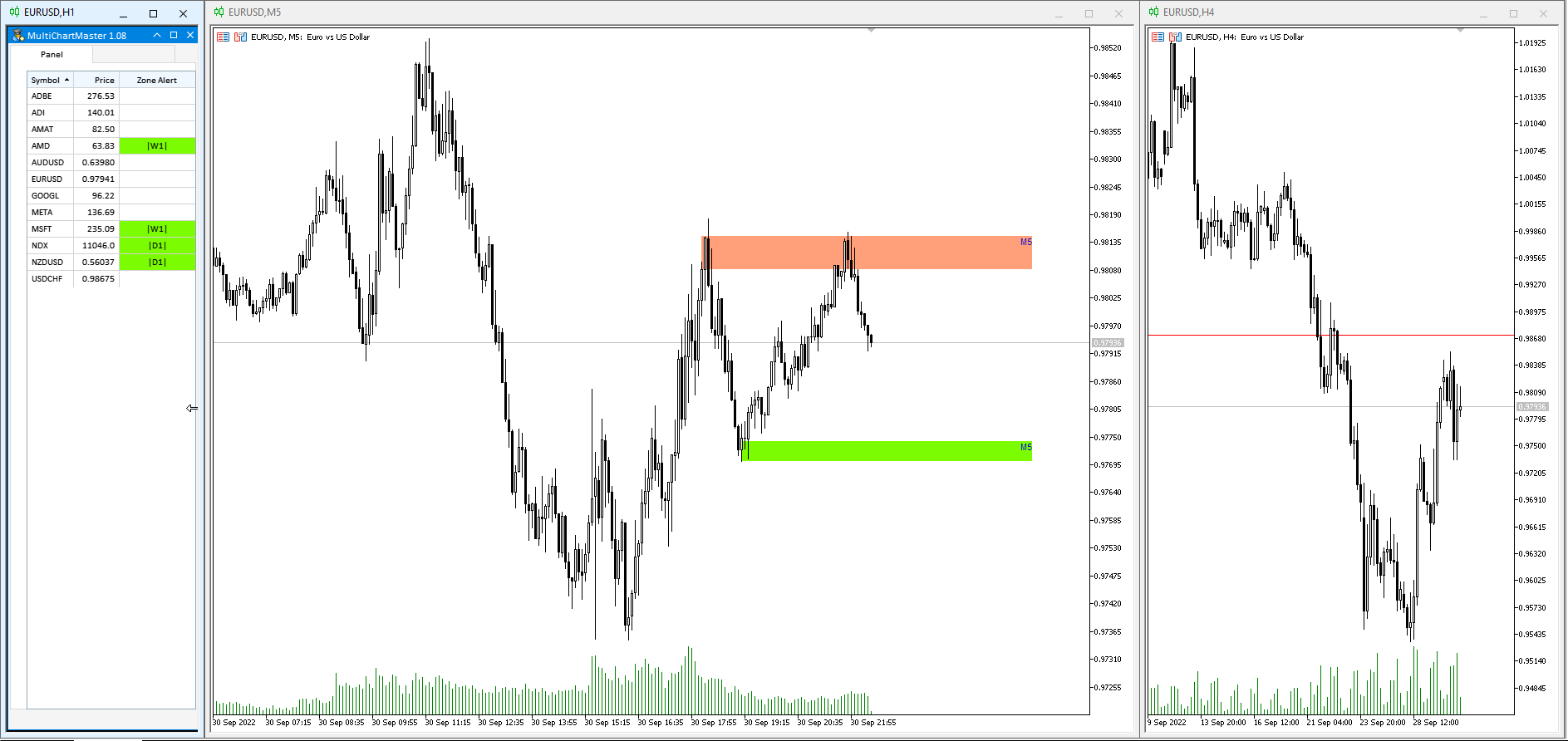Chart Analysis Using Multichart Navigator Tool - Analytics & Forecasts ...