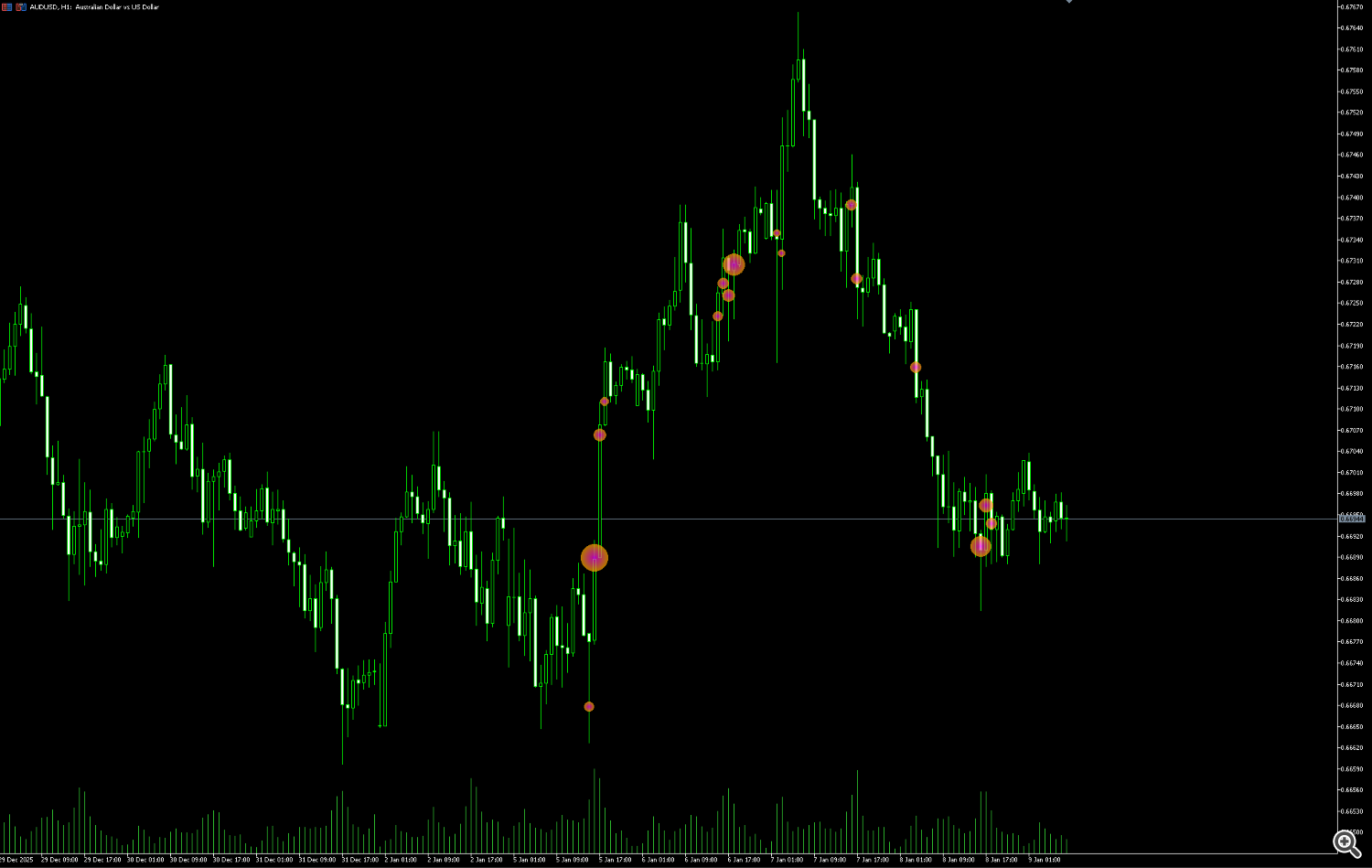 FOR FREE - MT5 Cluster Indicator - My Trading - 9 January 2026 ...
