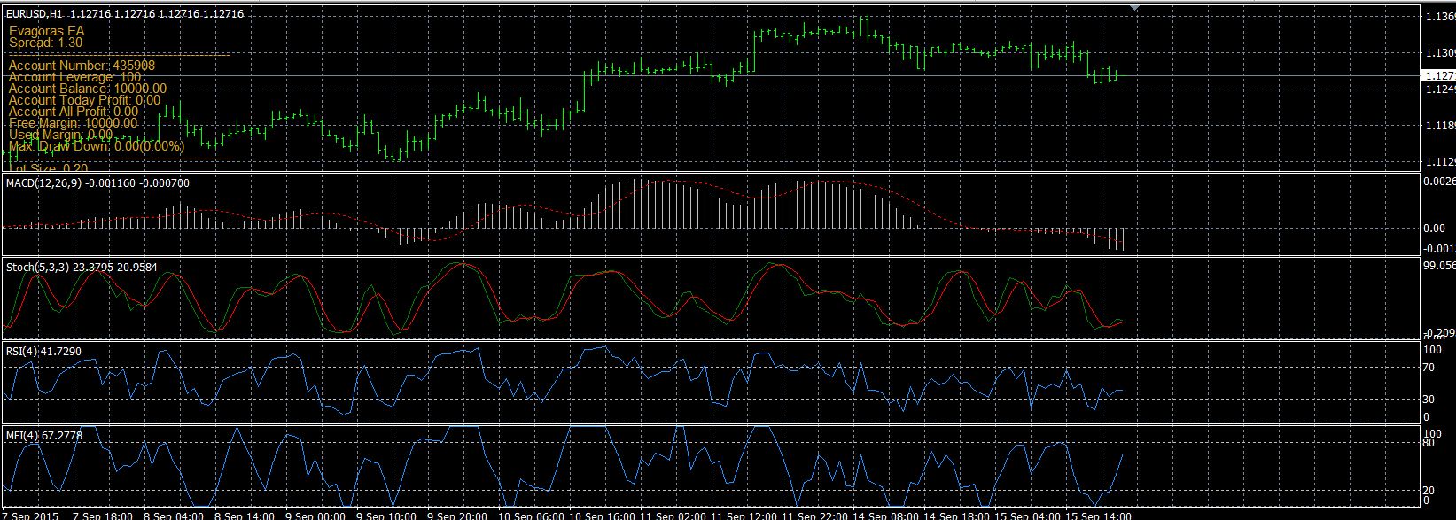 Is There Possibility To Improve This Ea Indices General Mql5 Programming Forum 