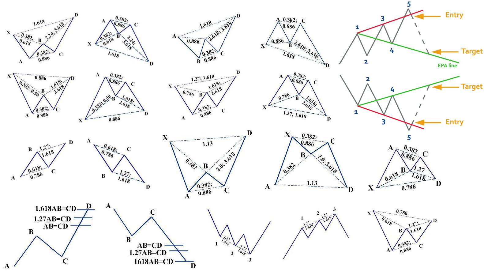I Started Studying Harmonic Forex Patterns In Excel But I Want To Read 