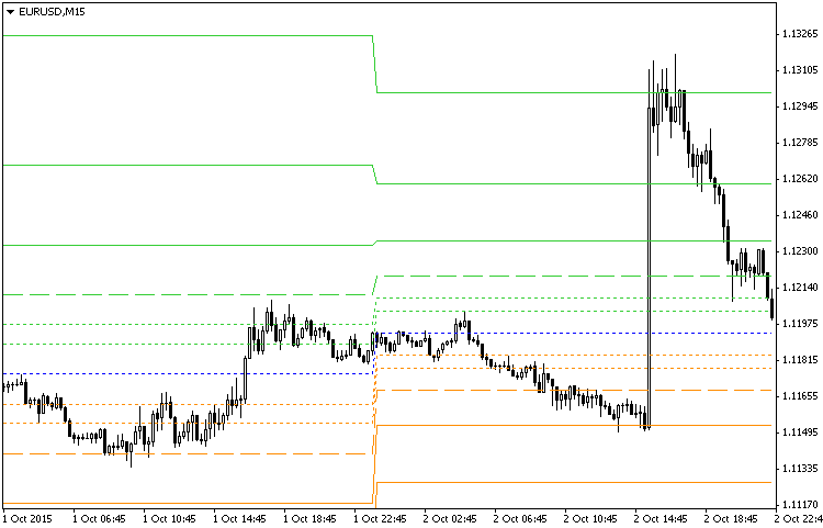 How To Create An Indicator That Draws Fibonacci Levels Automatically Technical Indicators Mql5