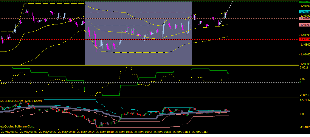How to use the complex V trading formation in a multi timeframe - MQL4 and MetaTrader 4 - MQL5